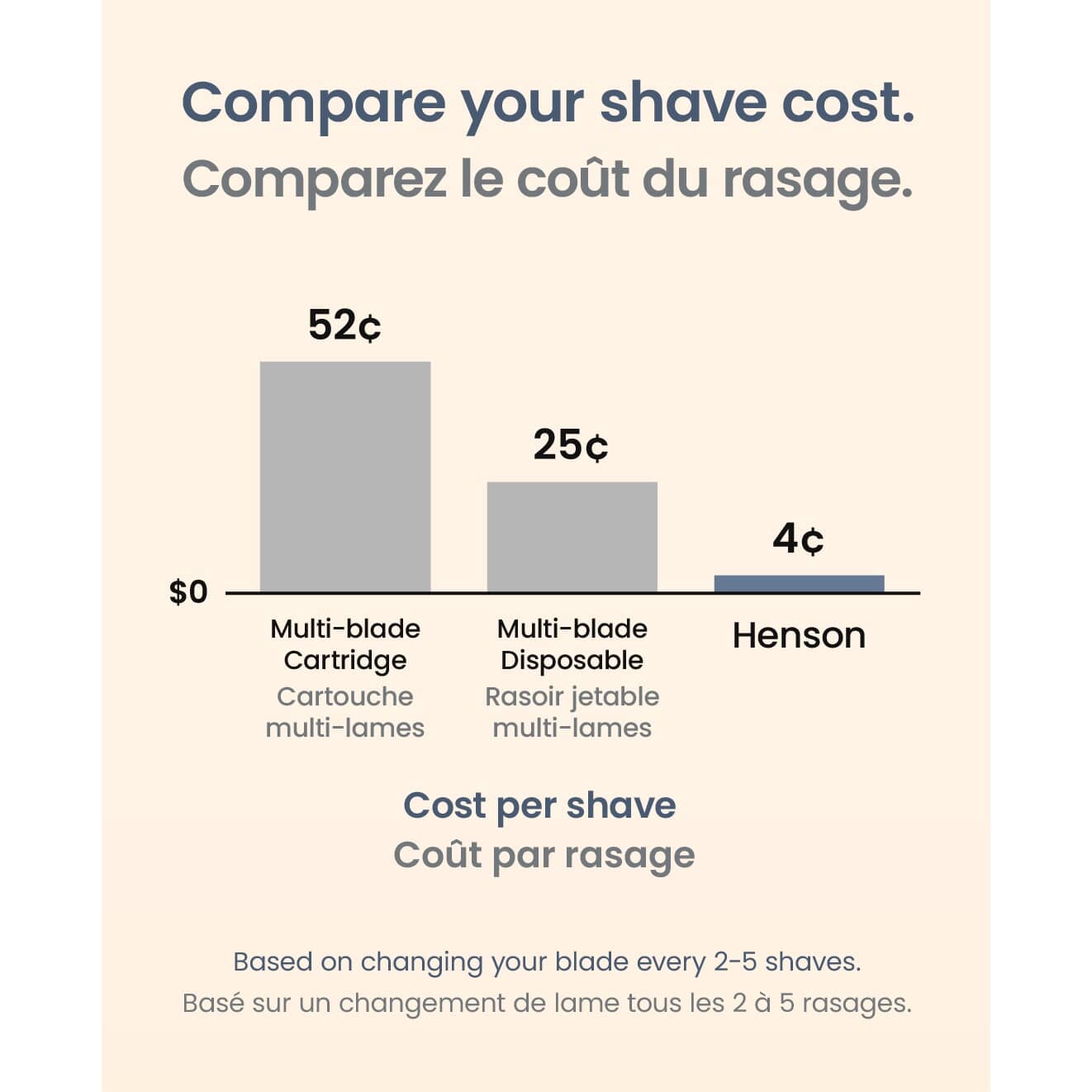 HENSON SHAVING Shaving Replacement Blades | Home Hardware